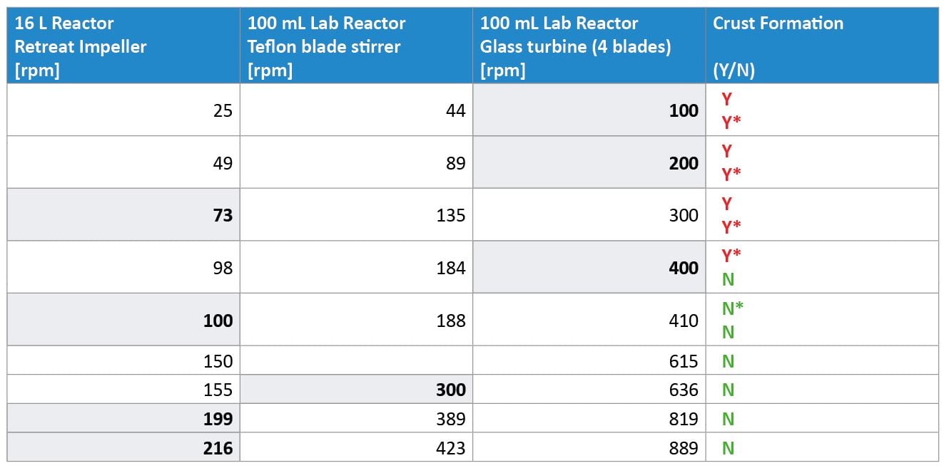 Chemical Engineering at CARBOGEN AMCIS - Part 1