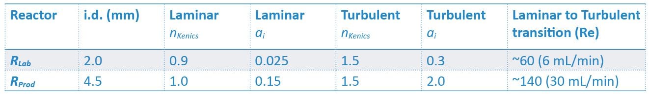 Chemical Engineering at CARBOGEN AMCIS - Part 1